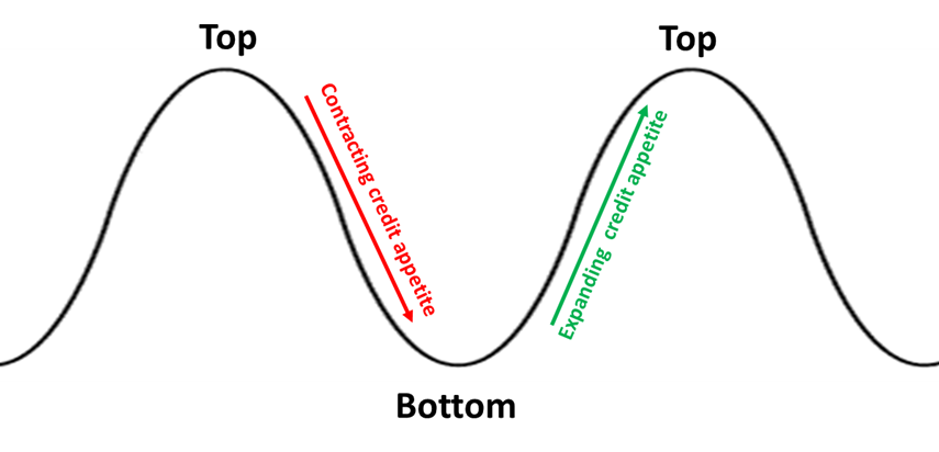 Learn to Spot Credit Cycles, or Suffer the Consequences