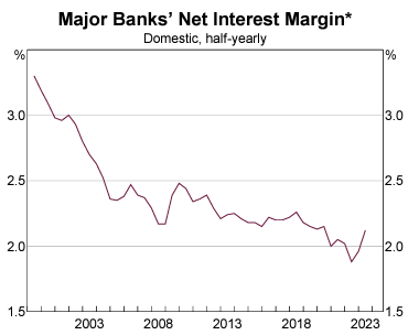 A Further Look at Agri Interest Rate Margins