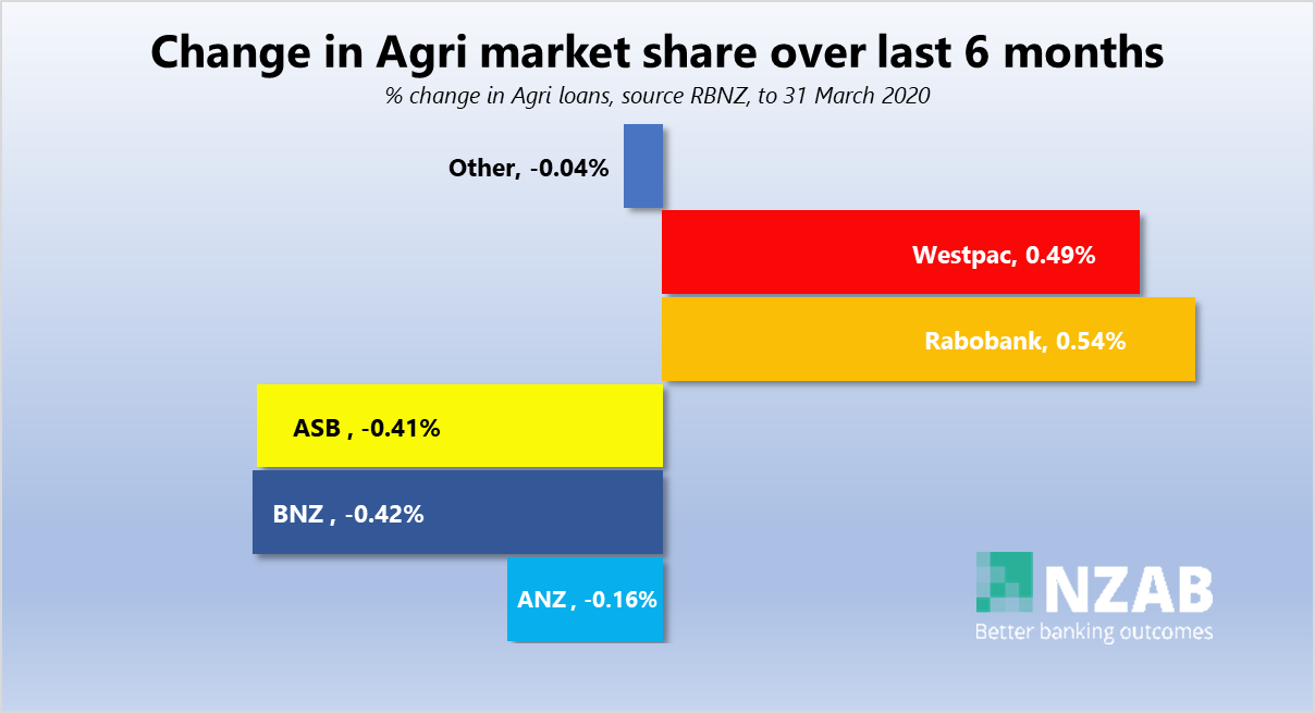 Updated Agri Bank market share data throws up some interesting insights