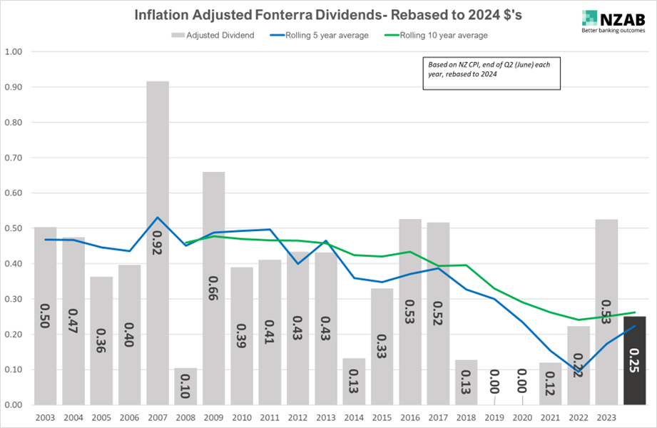 Are Dairy Returns a Perfect Hedge for Inflation?